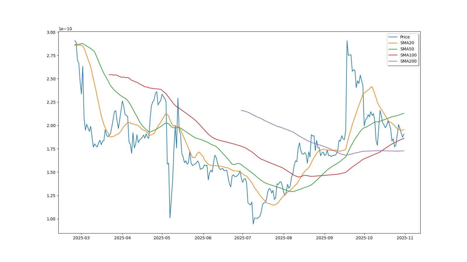 IYKYK Simple Moving Averages