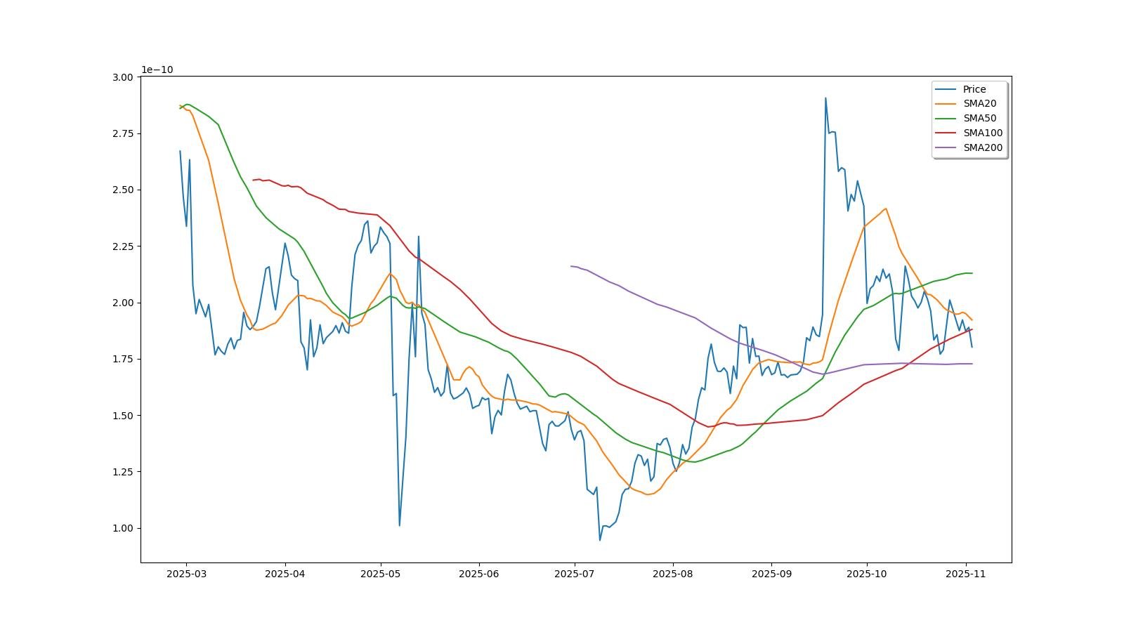 IYKYK Simple Moving Averages