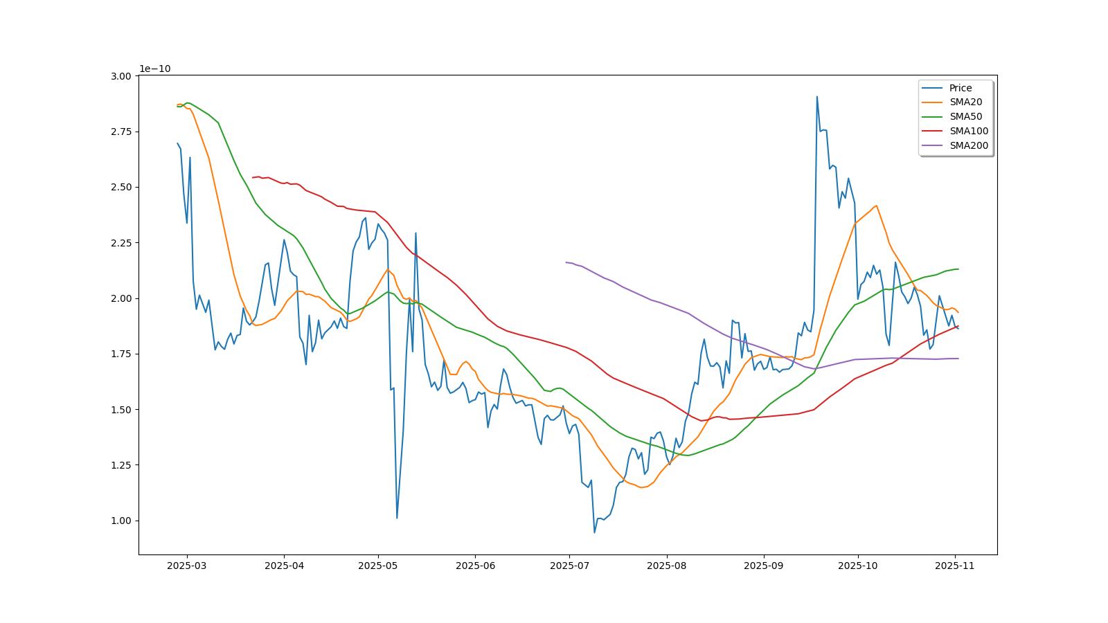 IYKYK Simple Moving Averages