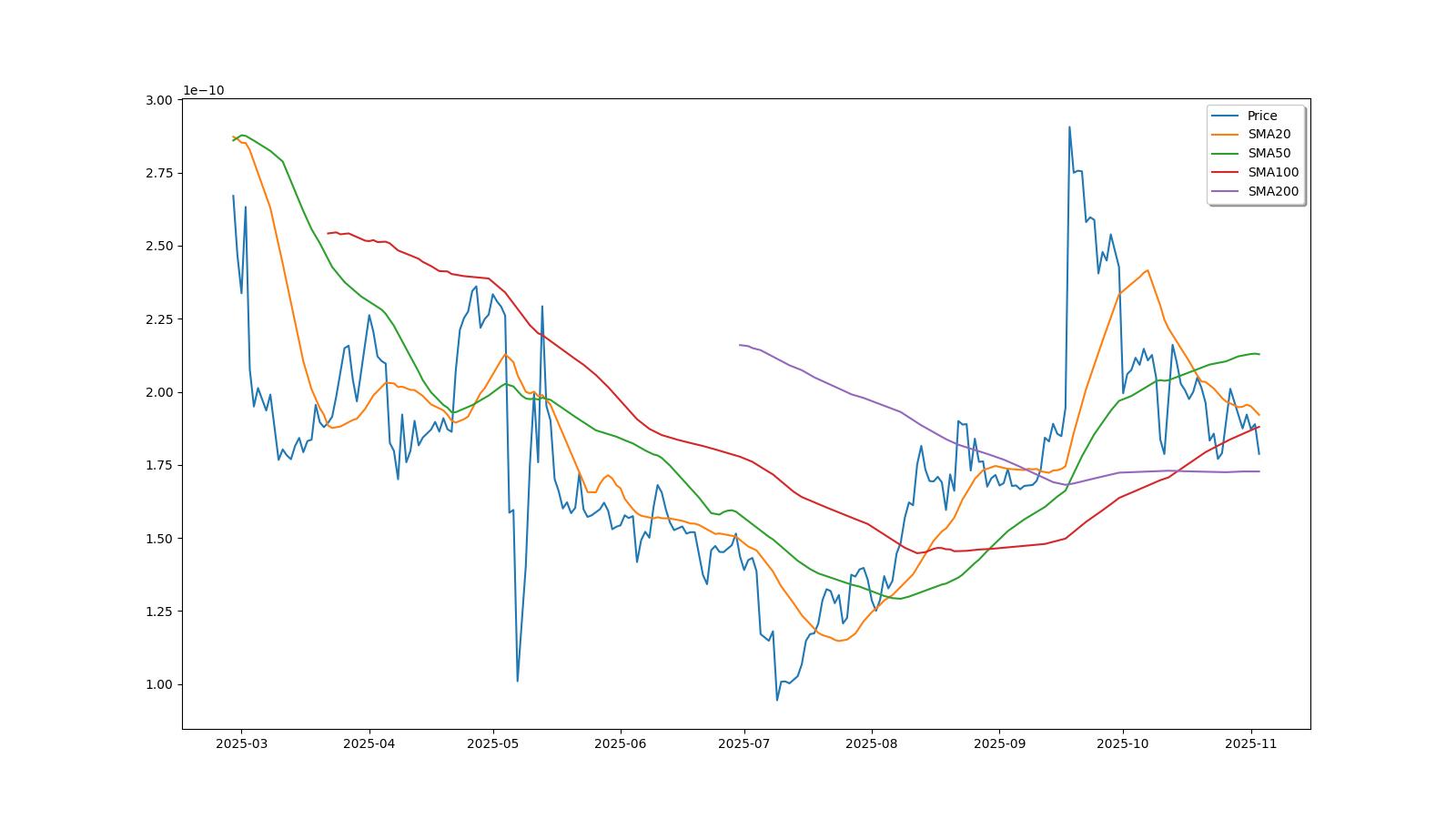 IYKYK Simple Moving Averages
