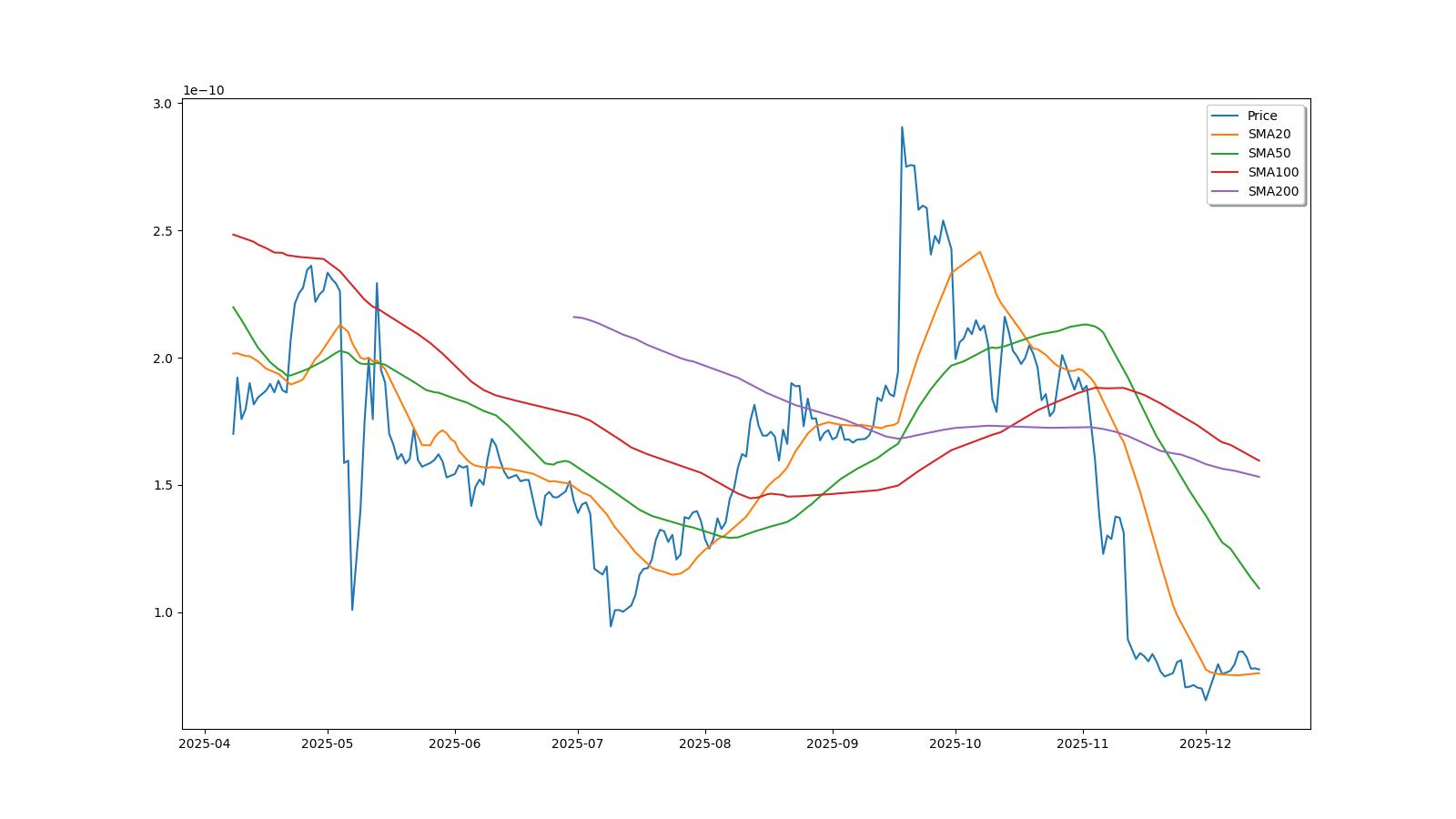 IYKYK Simple Moving Averages