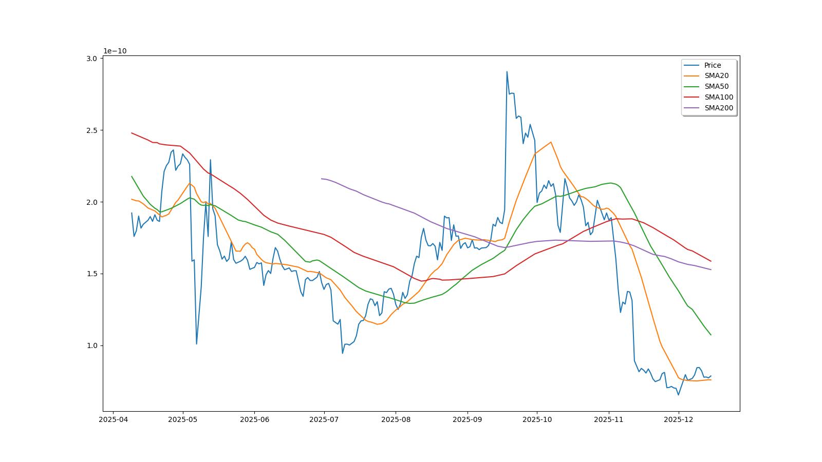 IYKYK Simple Moving Averages