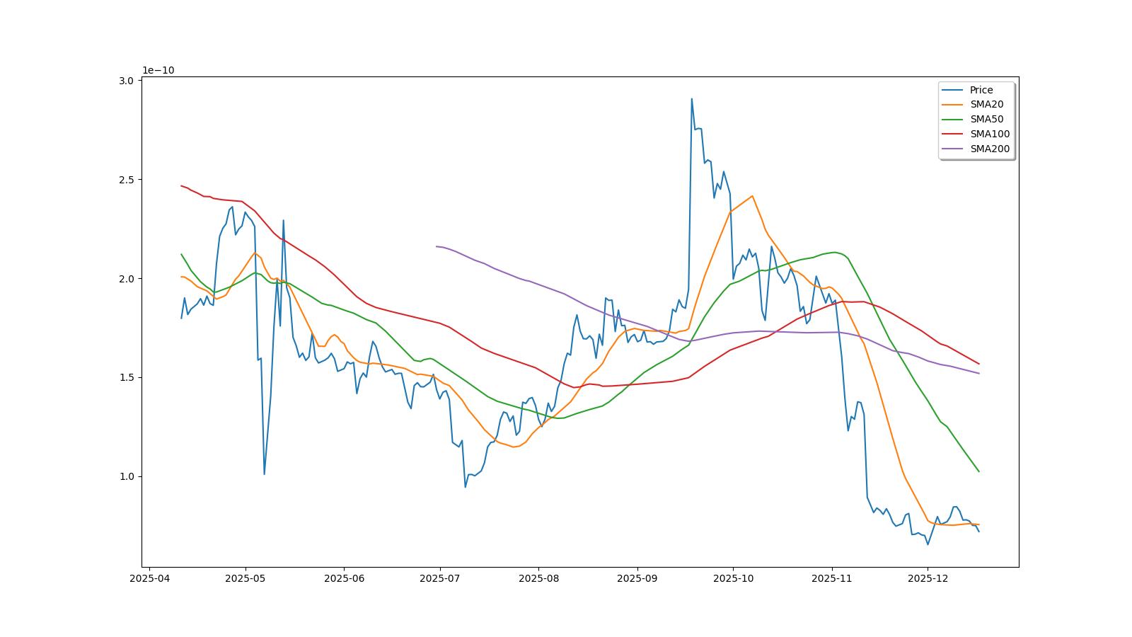 IYKYK Simple Moving Averages