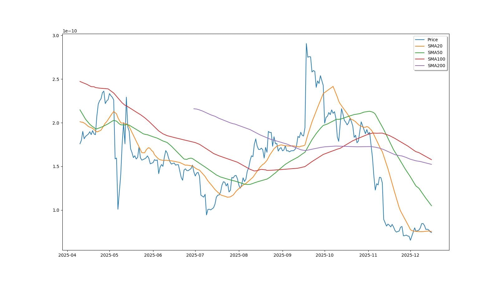IYKYK Simple Moving Averages