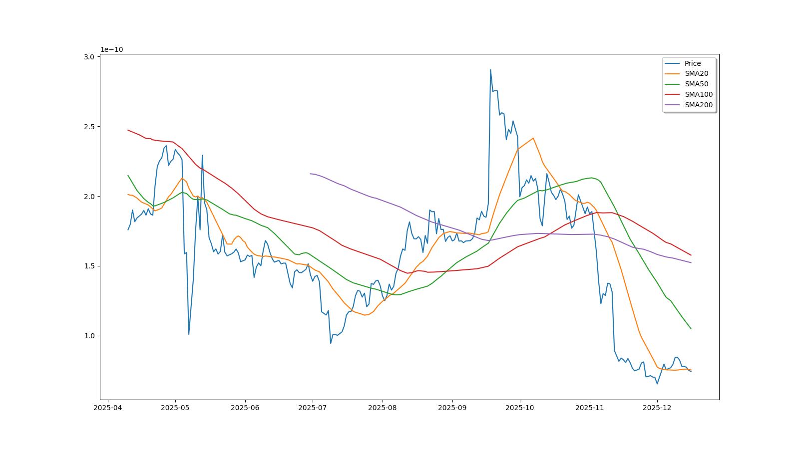 IYKYK Simple Moving Averages