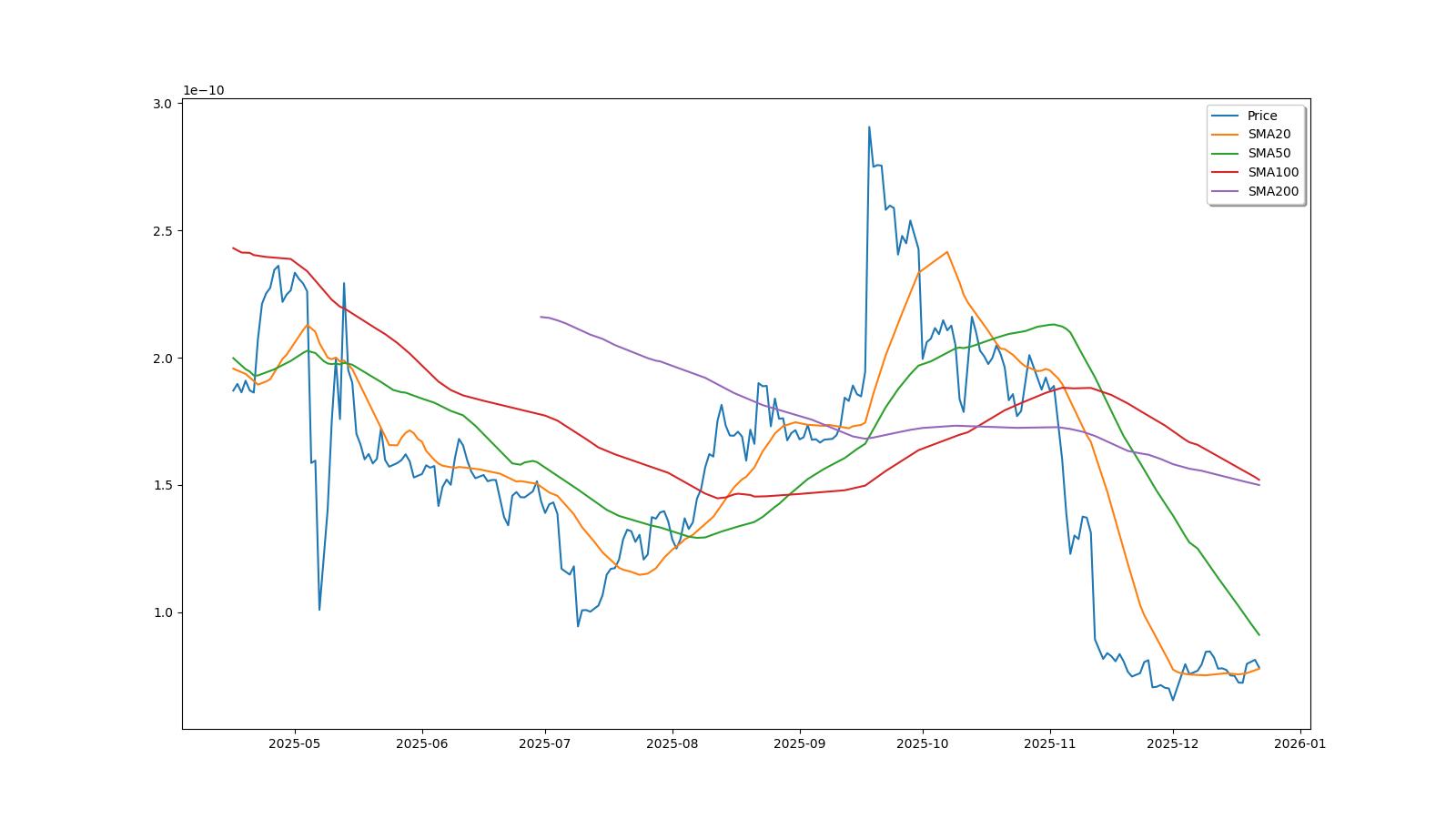 IYKYK Simple Moving Averages