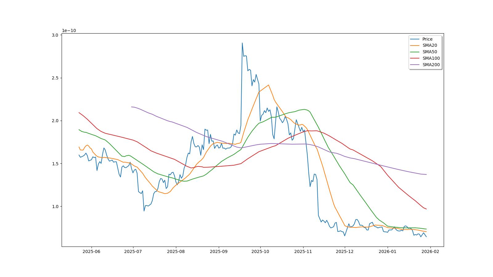IYKYK Simple Moving Averages