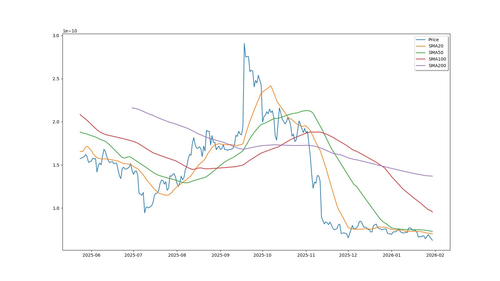 IYKYK Simple Moving Averages