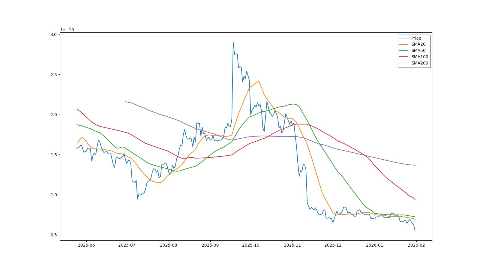 IYKYK Simple Moving Averages