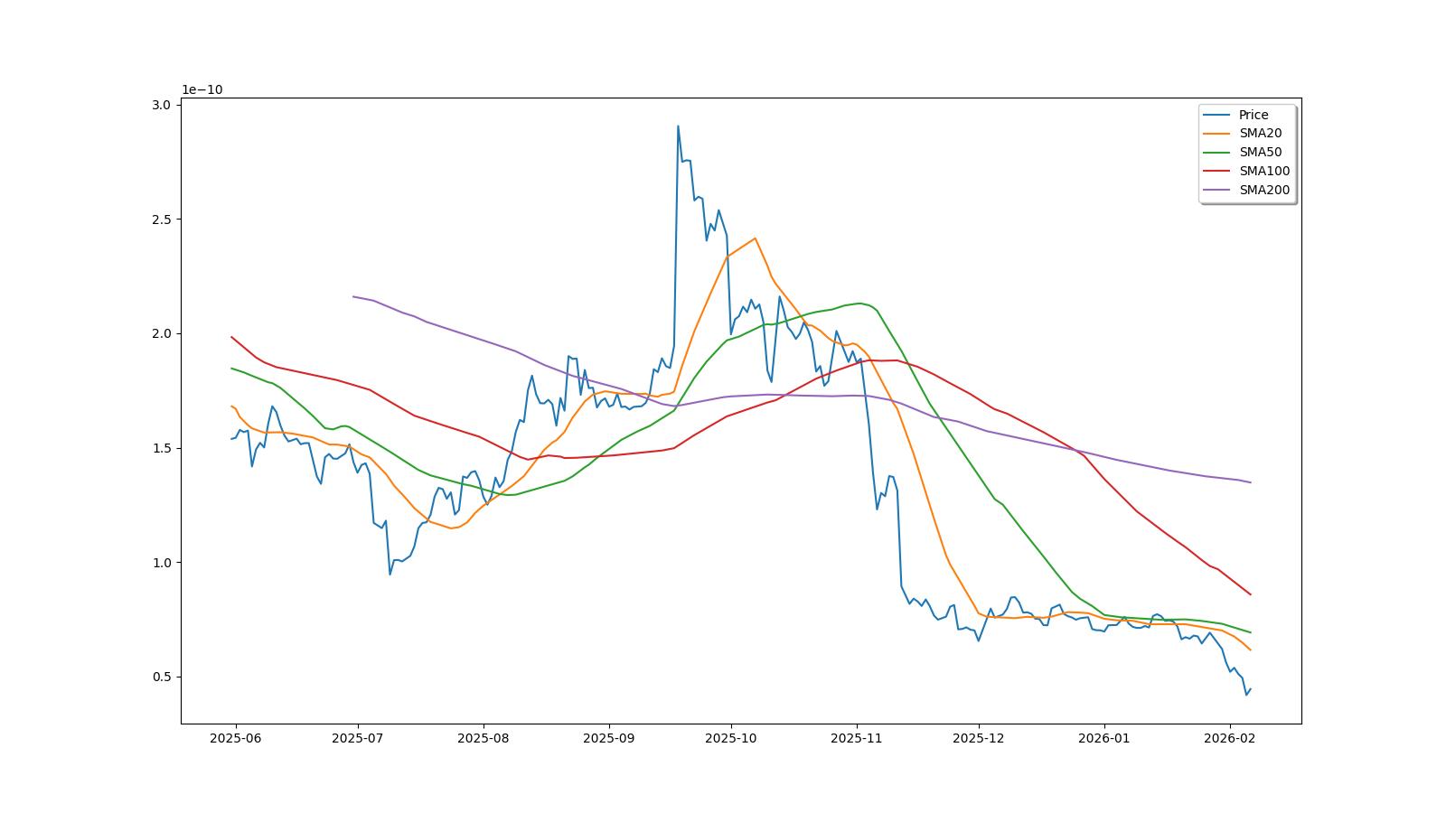 IYKYK Simple Moving Averages
