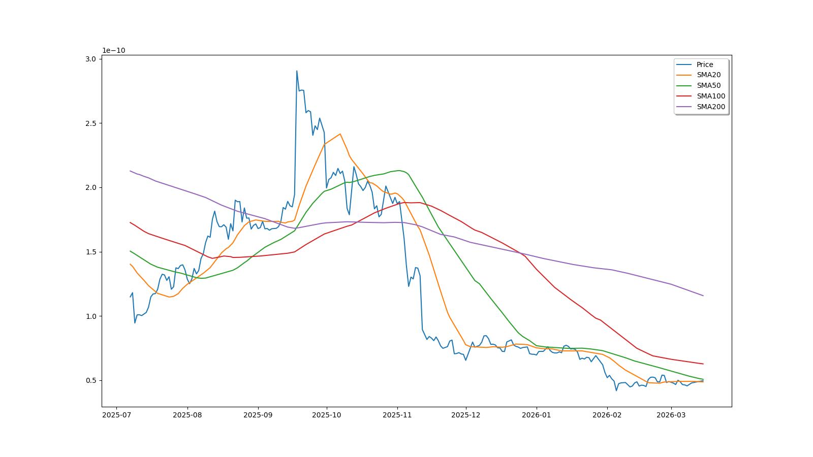 IYKYK Simple Moving Averages