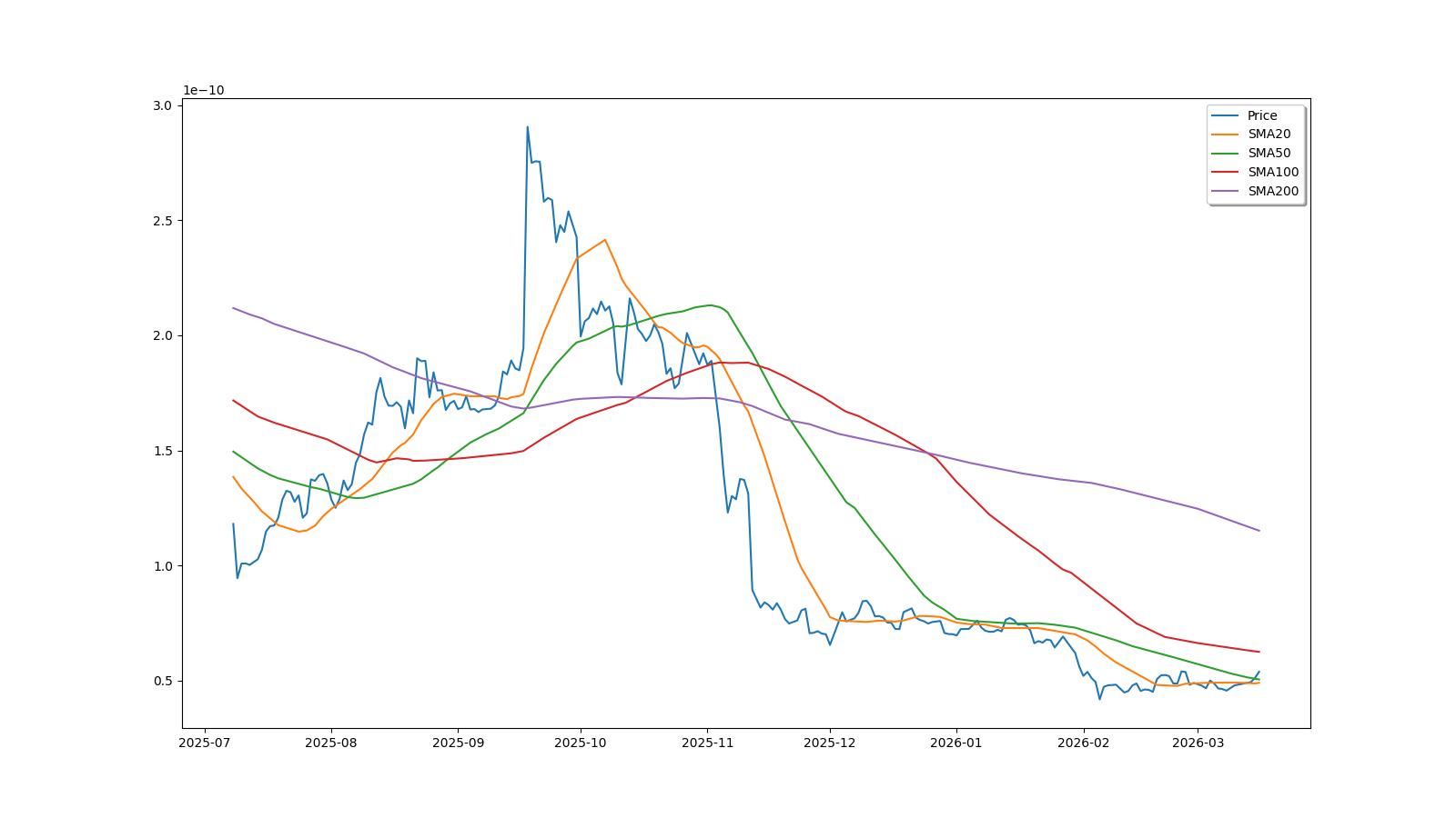 IYKYK Simple Moving Averages