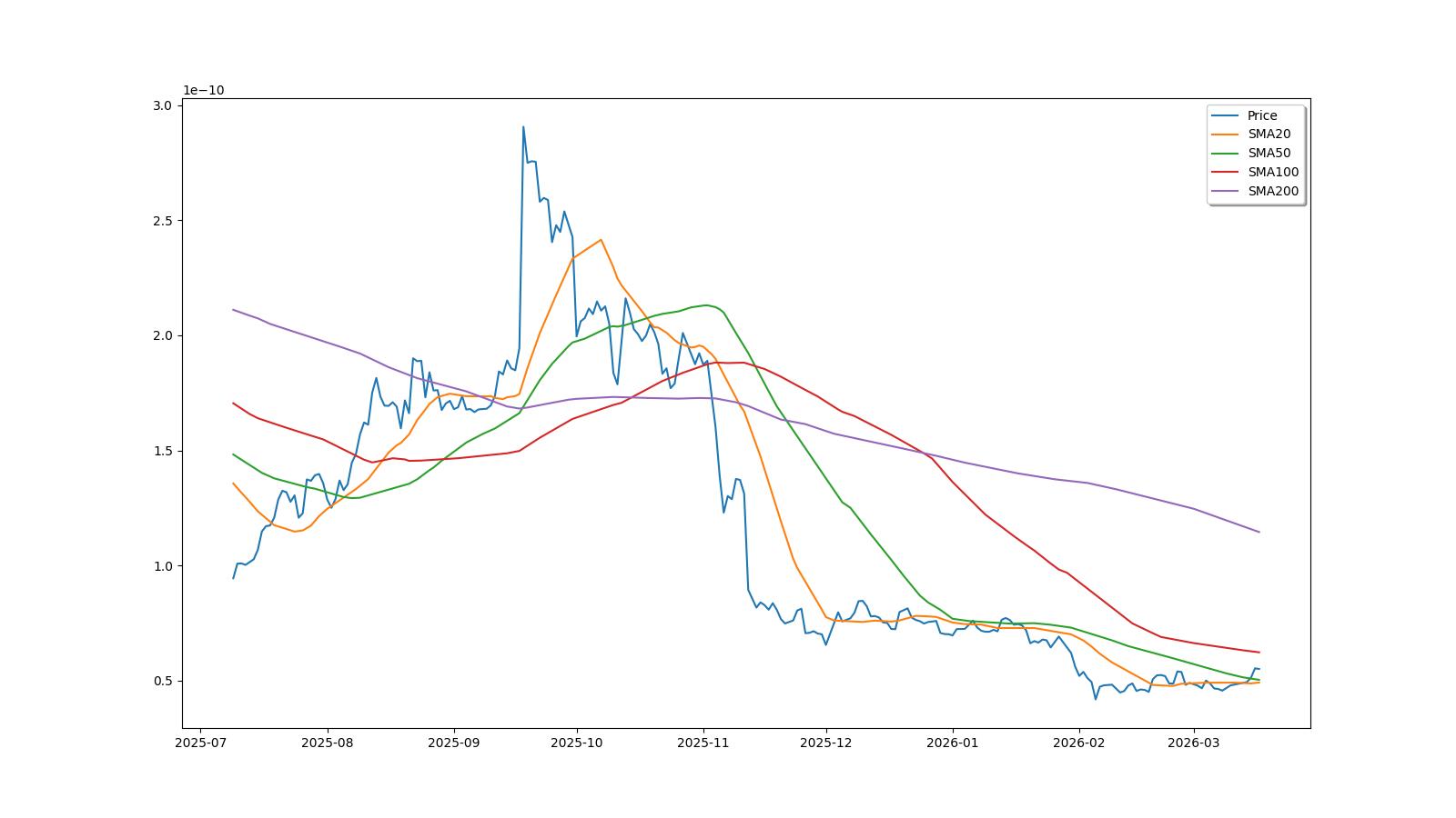 IYKYK Simple Moving Averages