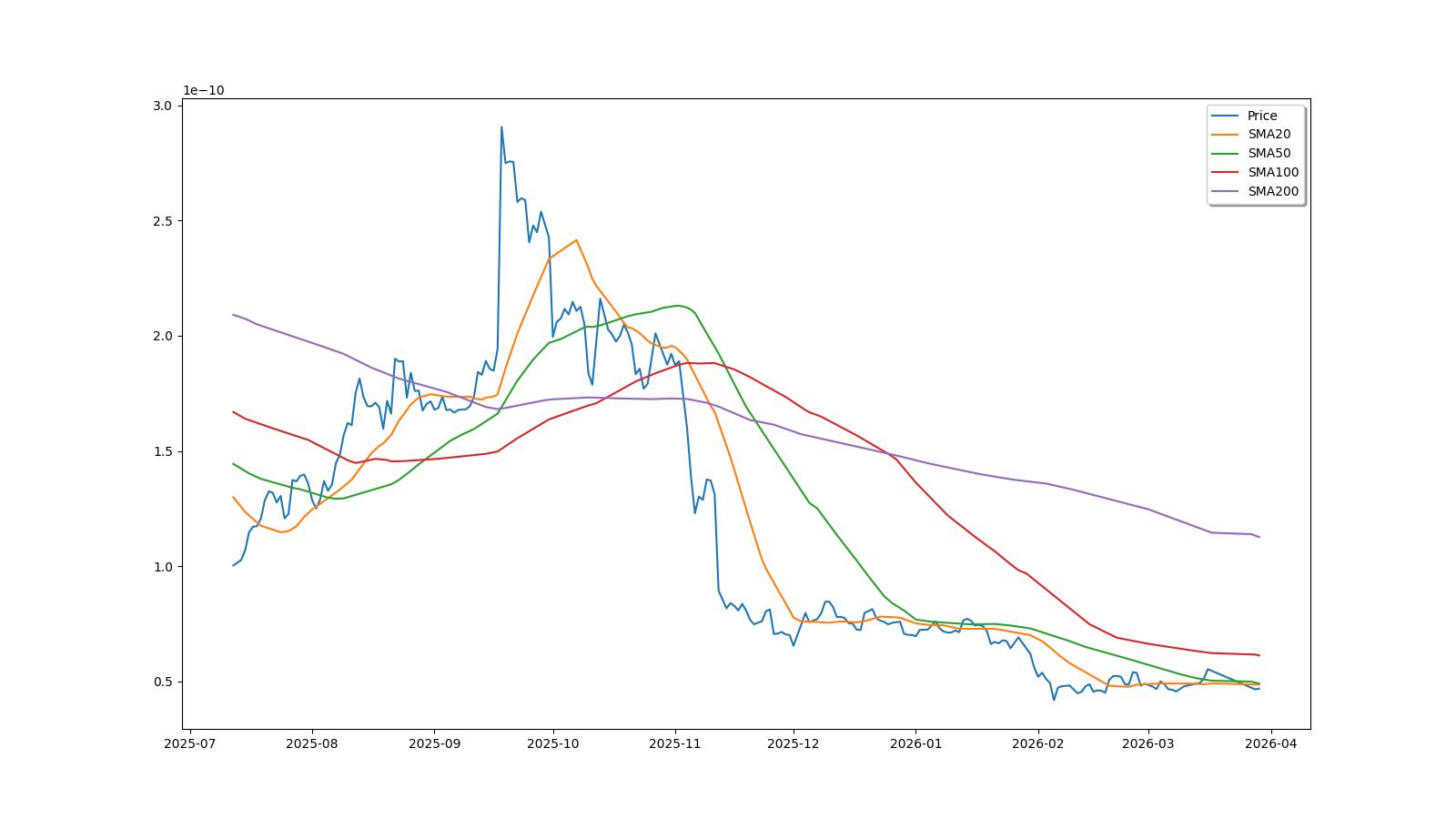 IYKYK Simple Moving Averages