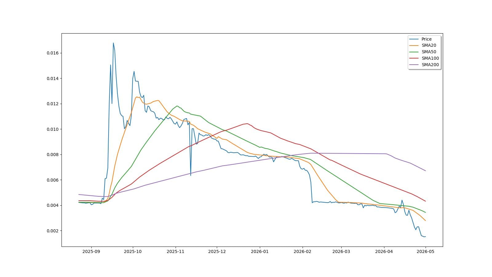 Izumi Finance Simple Moving Averages