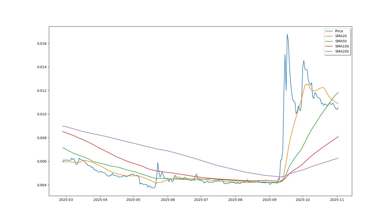 Izumi Finance Simple Moving Averages