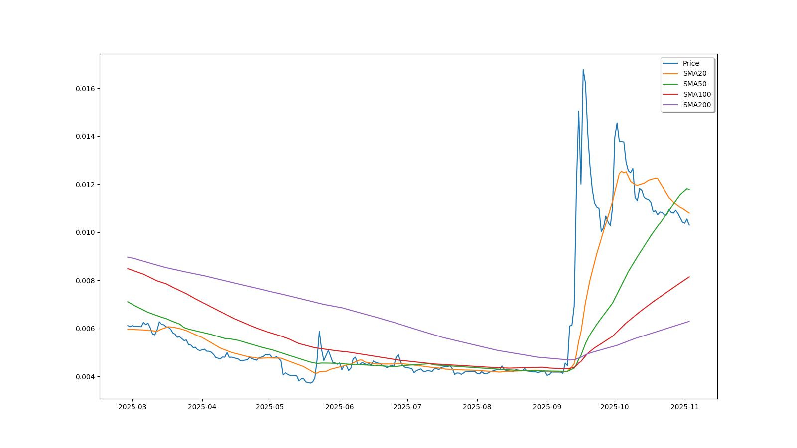 Izumi Finance Simple Moving Averages