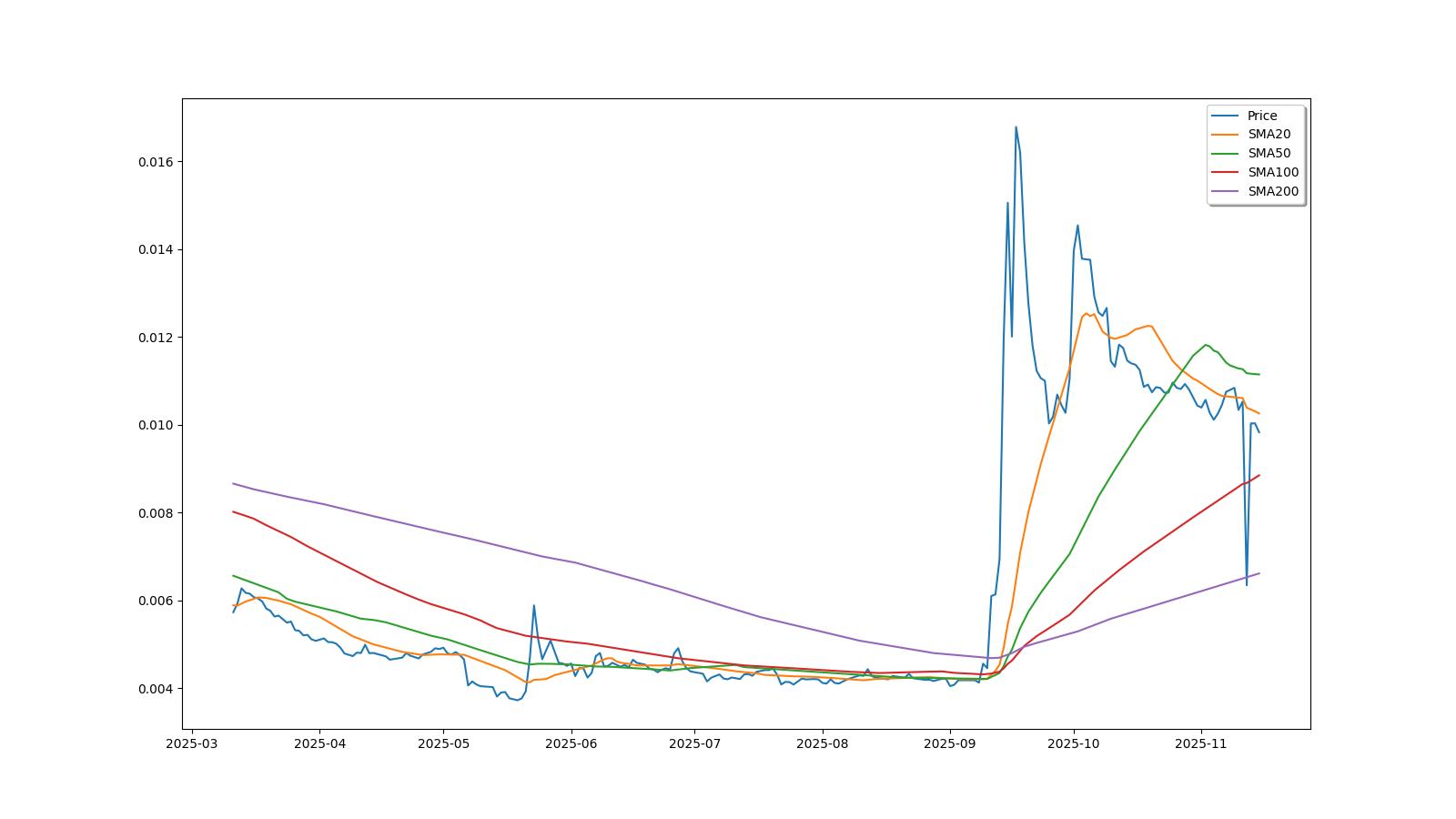 Izumi Finance Simple Moving Averages