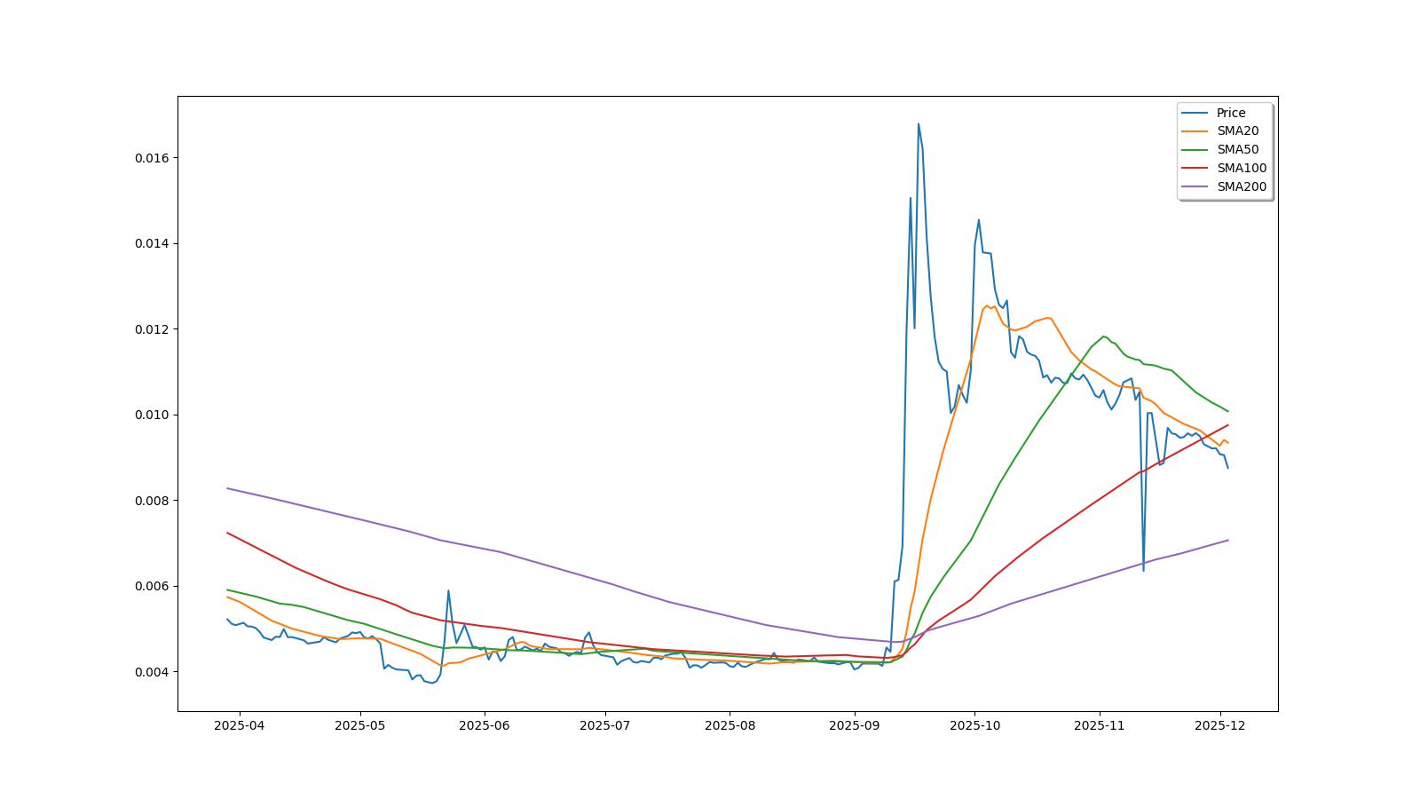 Izumi Finance Simple Moving Averages