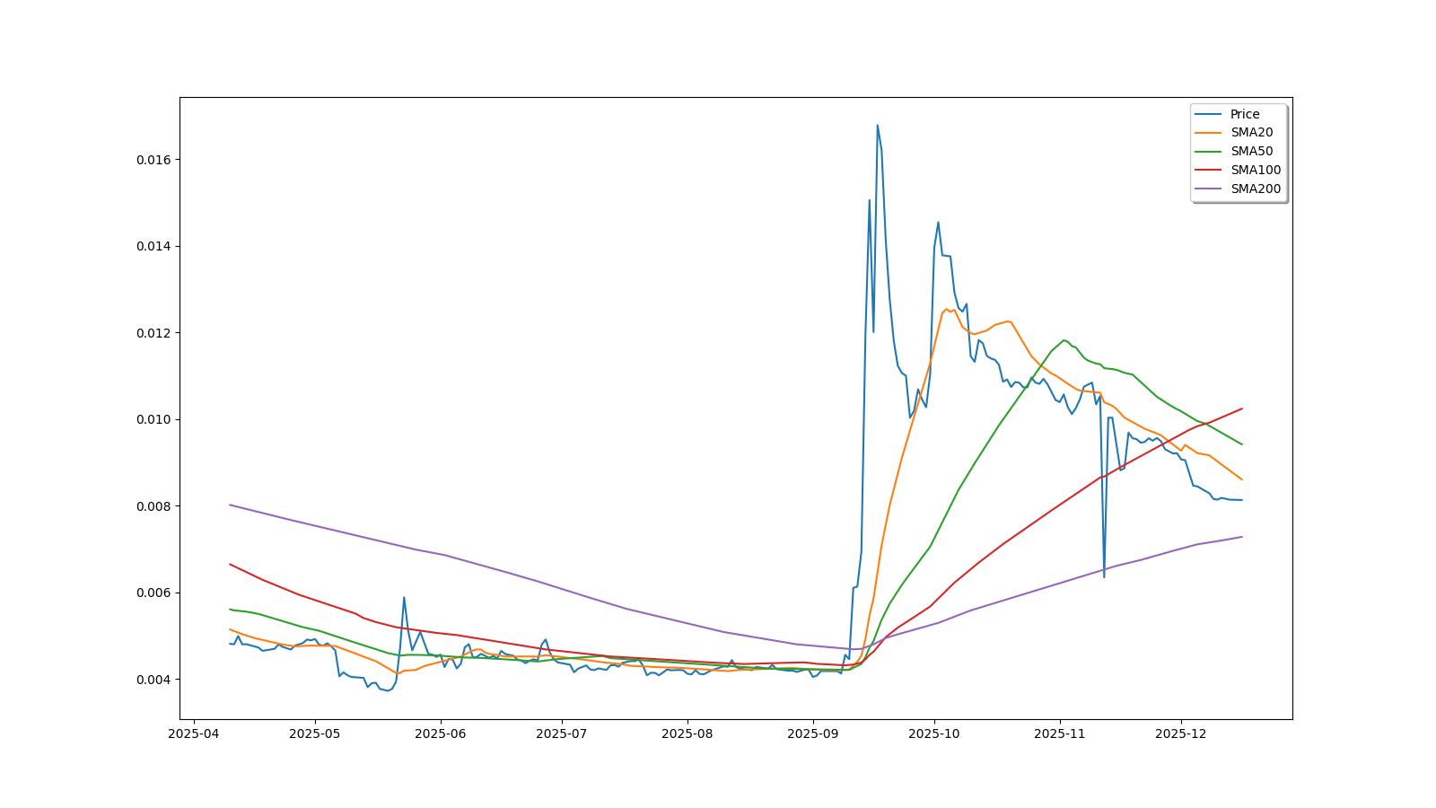 Izumi Finance Simple Moving Averages