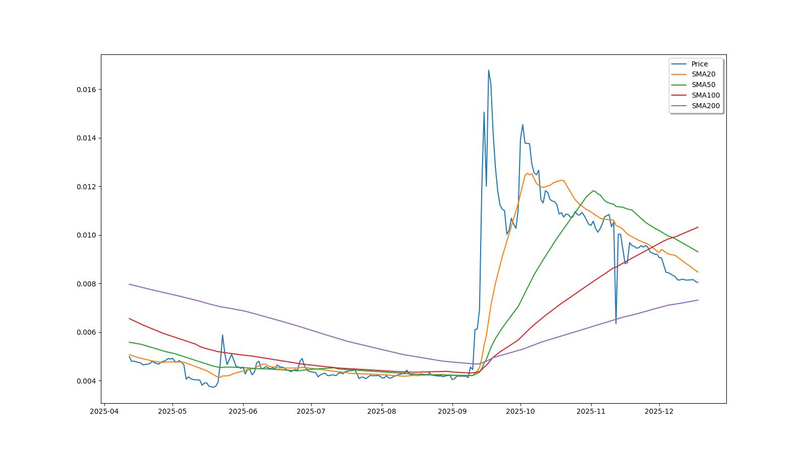 Izumi Finance Simple Moving Averages
