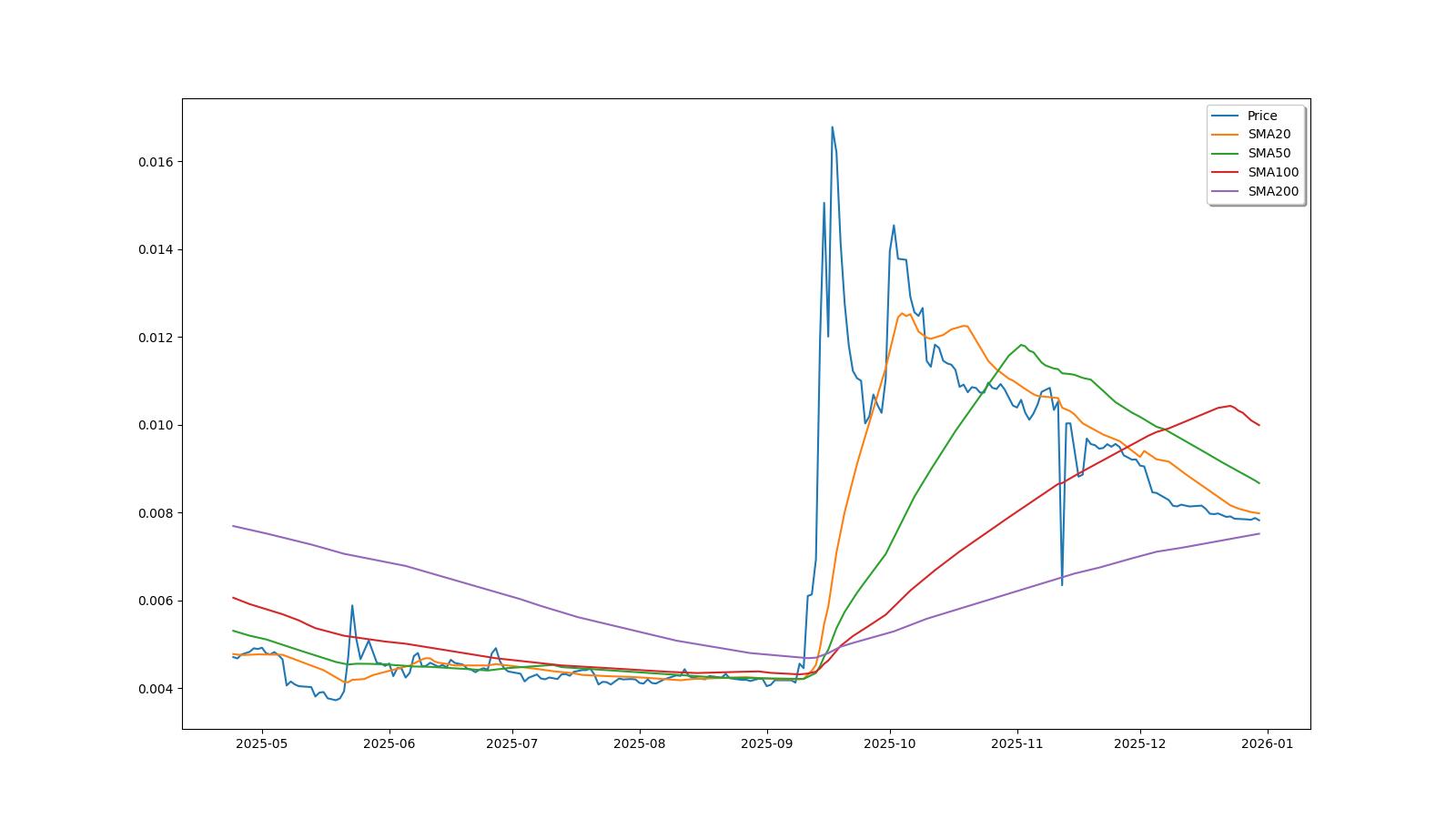 Izumi Finance Simple Moving Averages