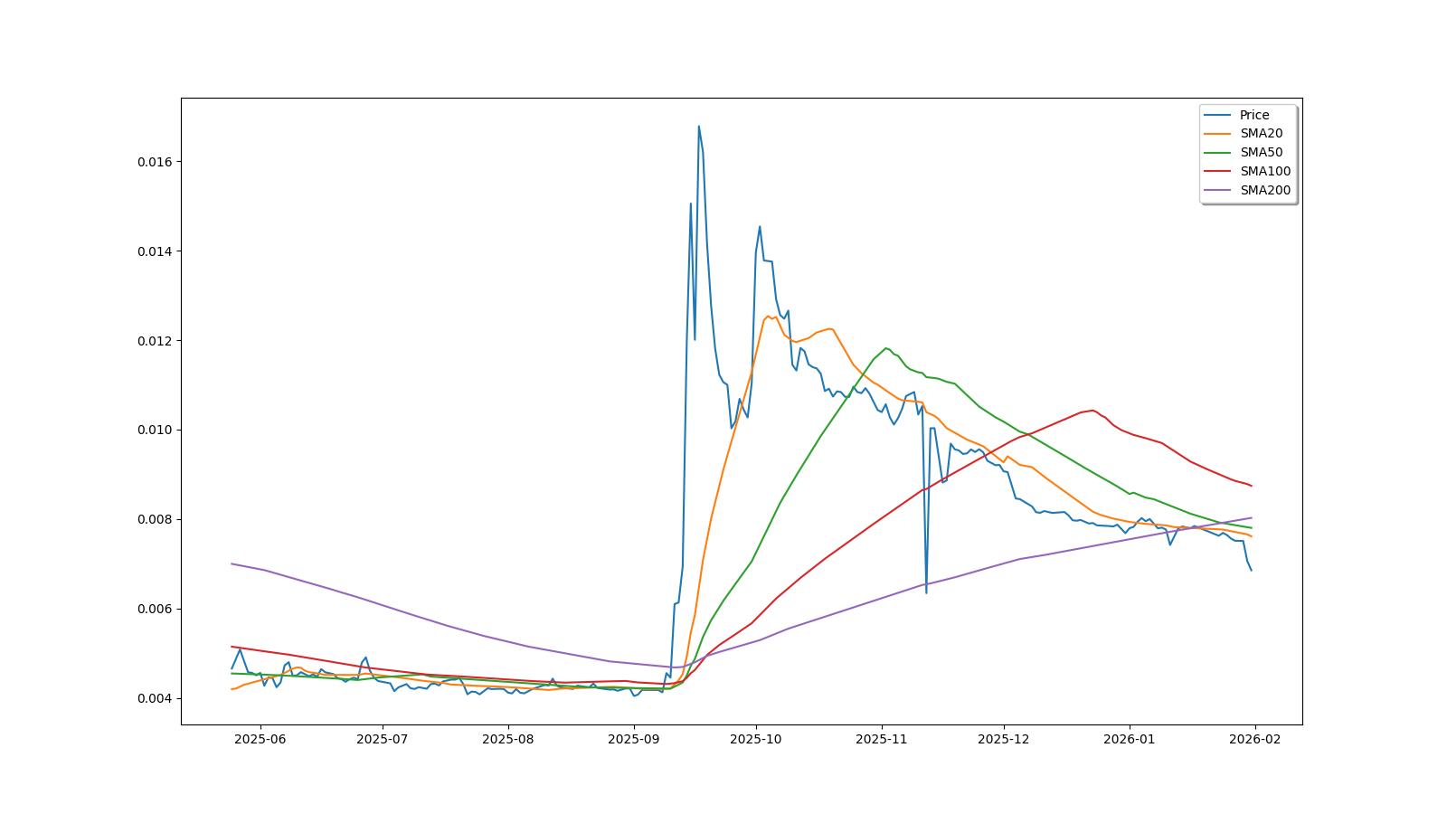 Izumi Finance Simple Moving Averages