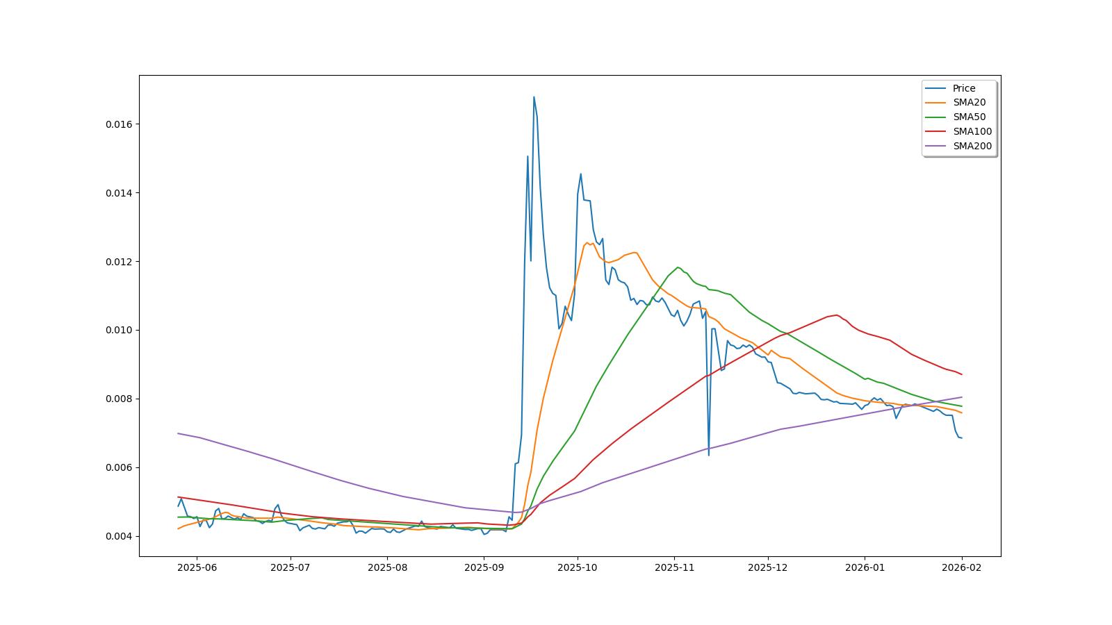 Izumi Finance Simple Moving Averages