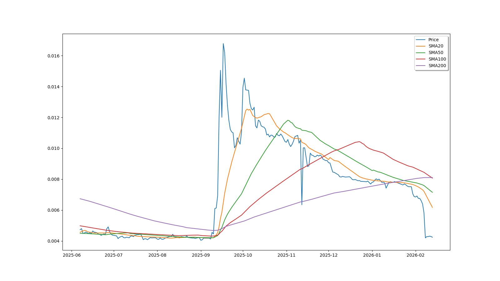 Izumi Finance Simple Moving Averages