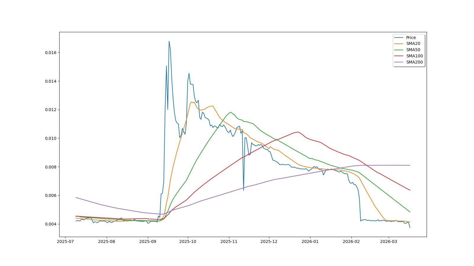 Izumi Finance Simple Moving Averages