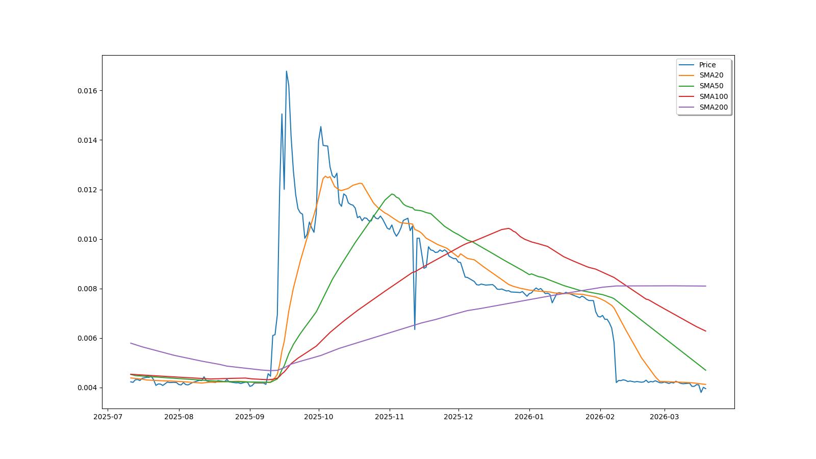Izumi Finance Simple Moving Averages