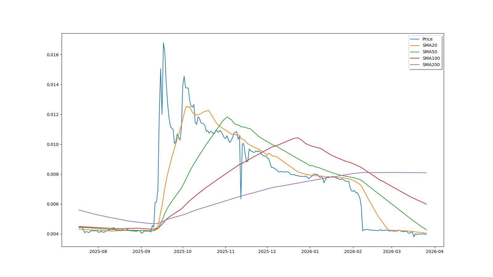 Izumi Finance Simple Moving Averages