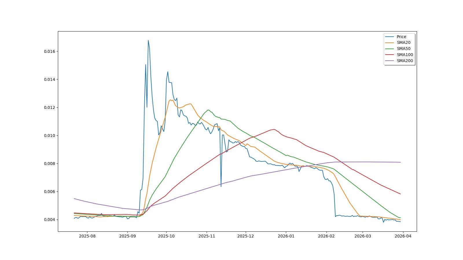 Izumi Finance Simple Moving Averages