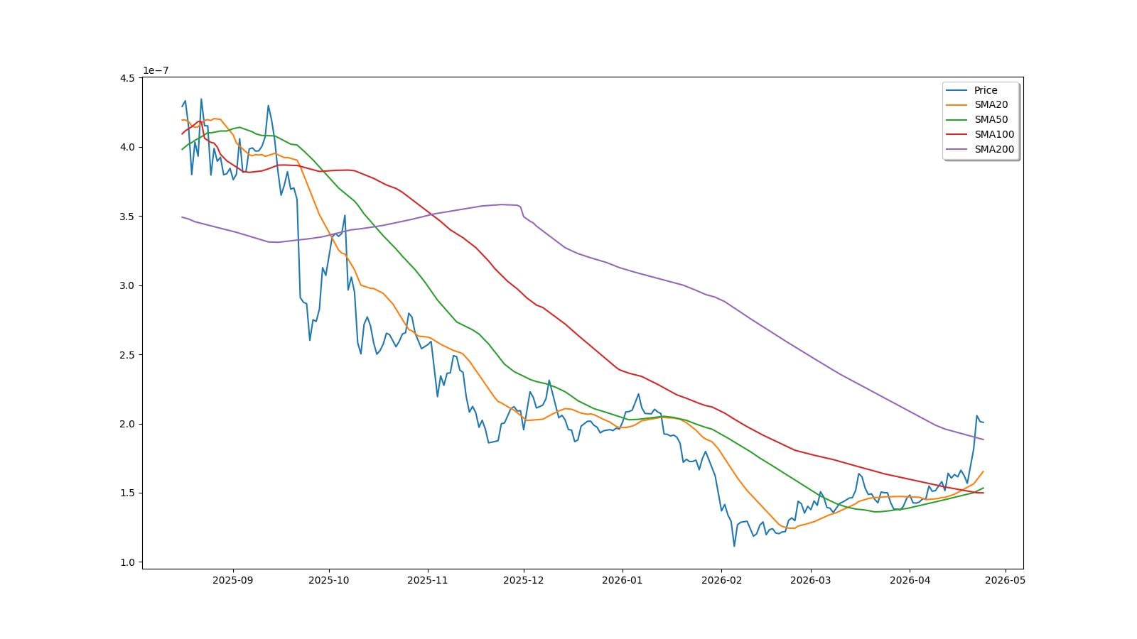 Izzy Simple Moving Averages