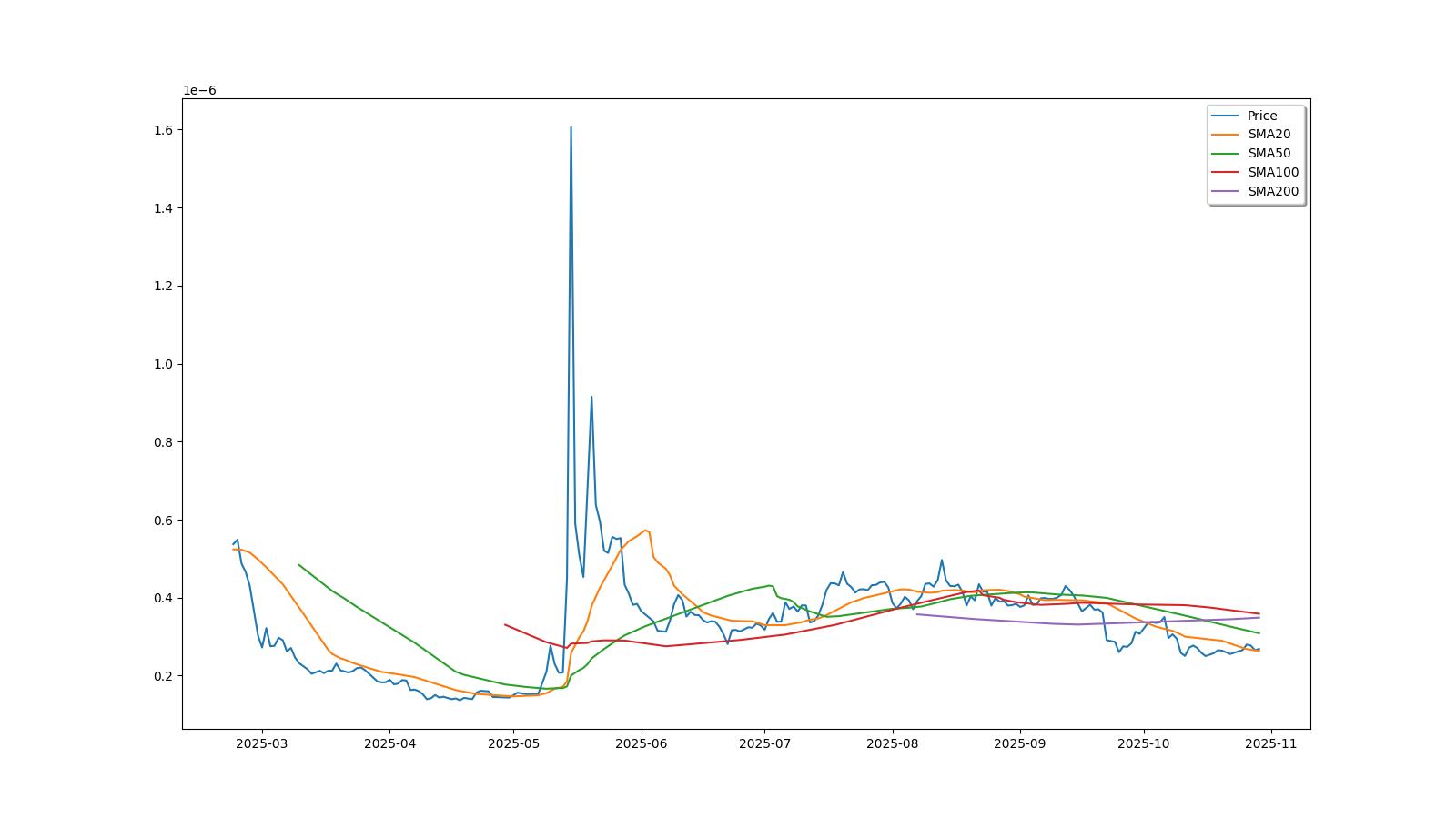 Izzy Simple Moving Averages