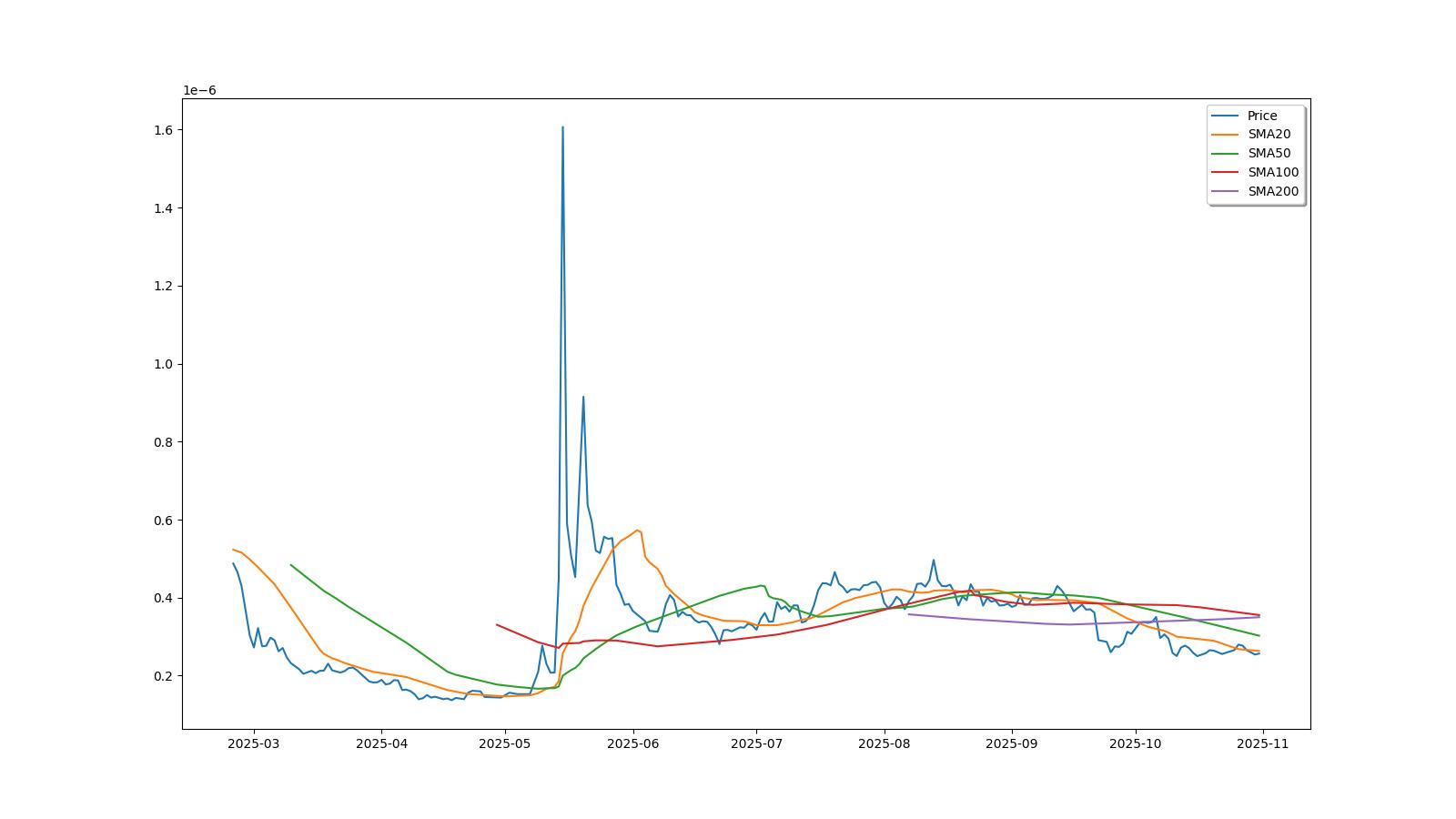 Izzy Simple Moving Averages