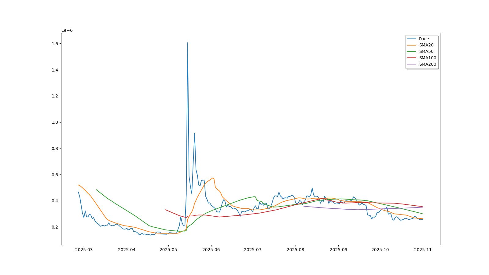 Izzy Simple Moving Averages