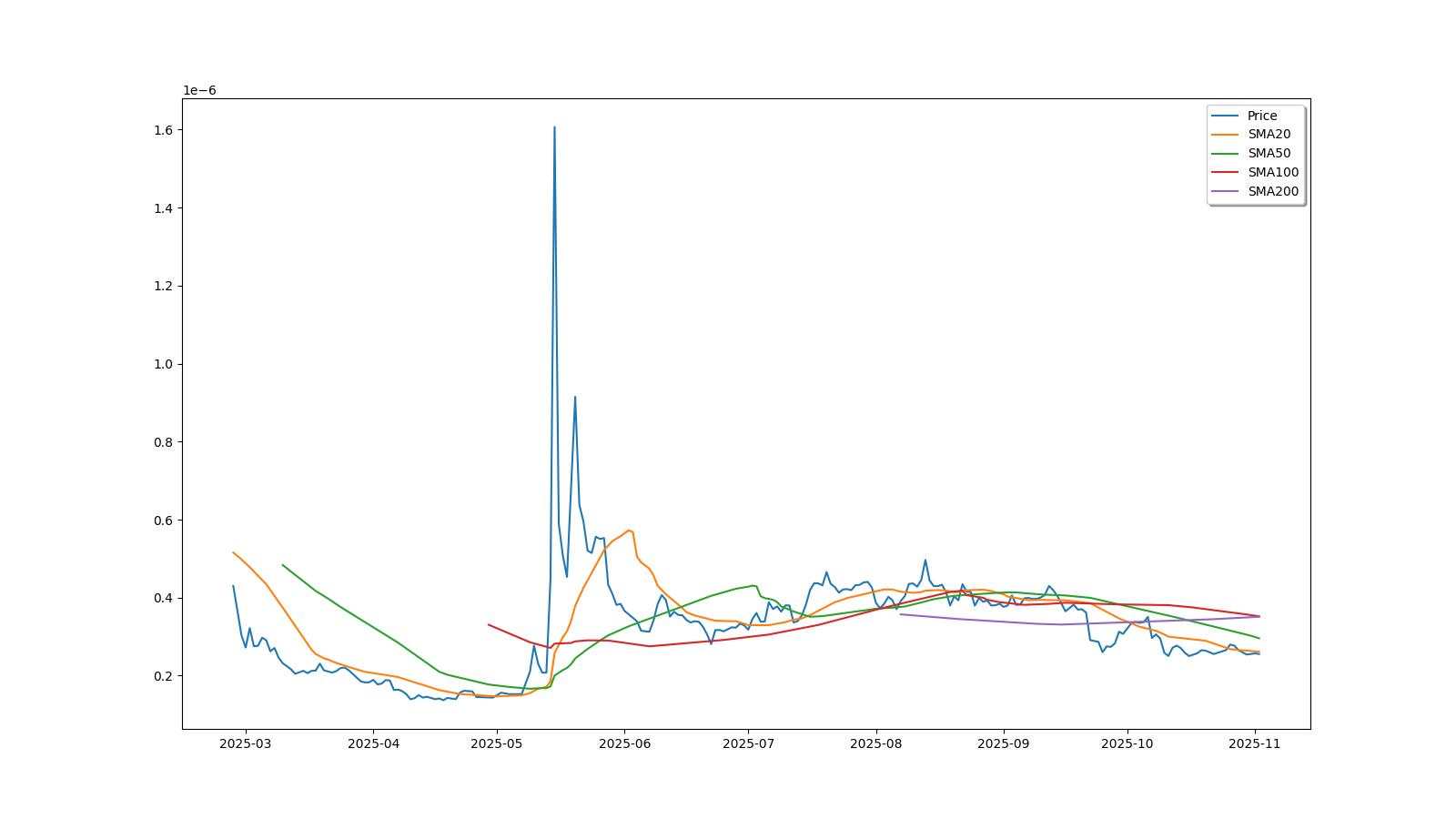Izzy Simple Moving Averages