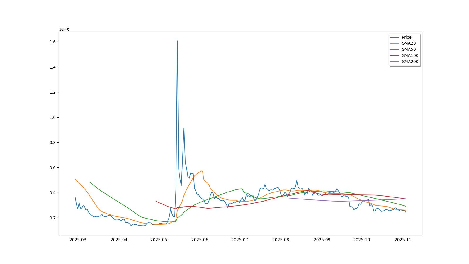 Izzy Simple Moving Averages