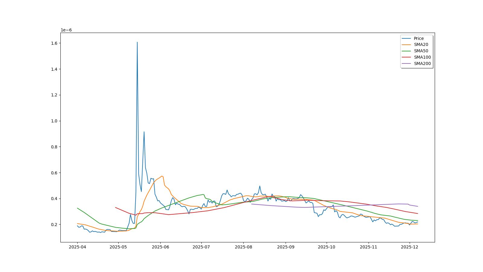 Izzy Simple Moving Averages