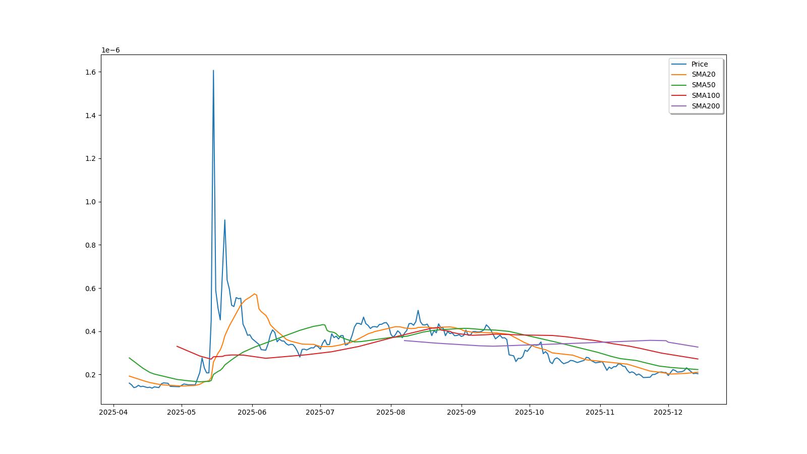 Izzy Simple Moving Averages