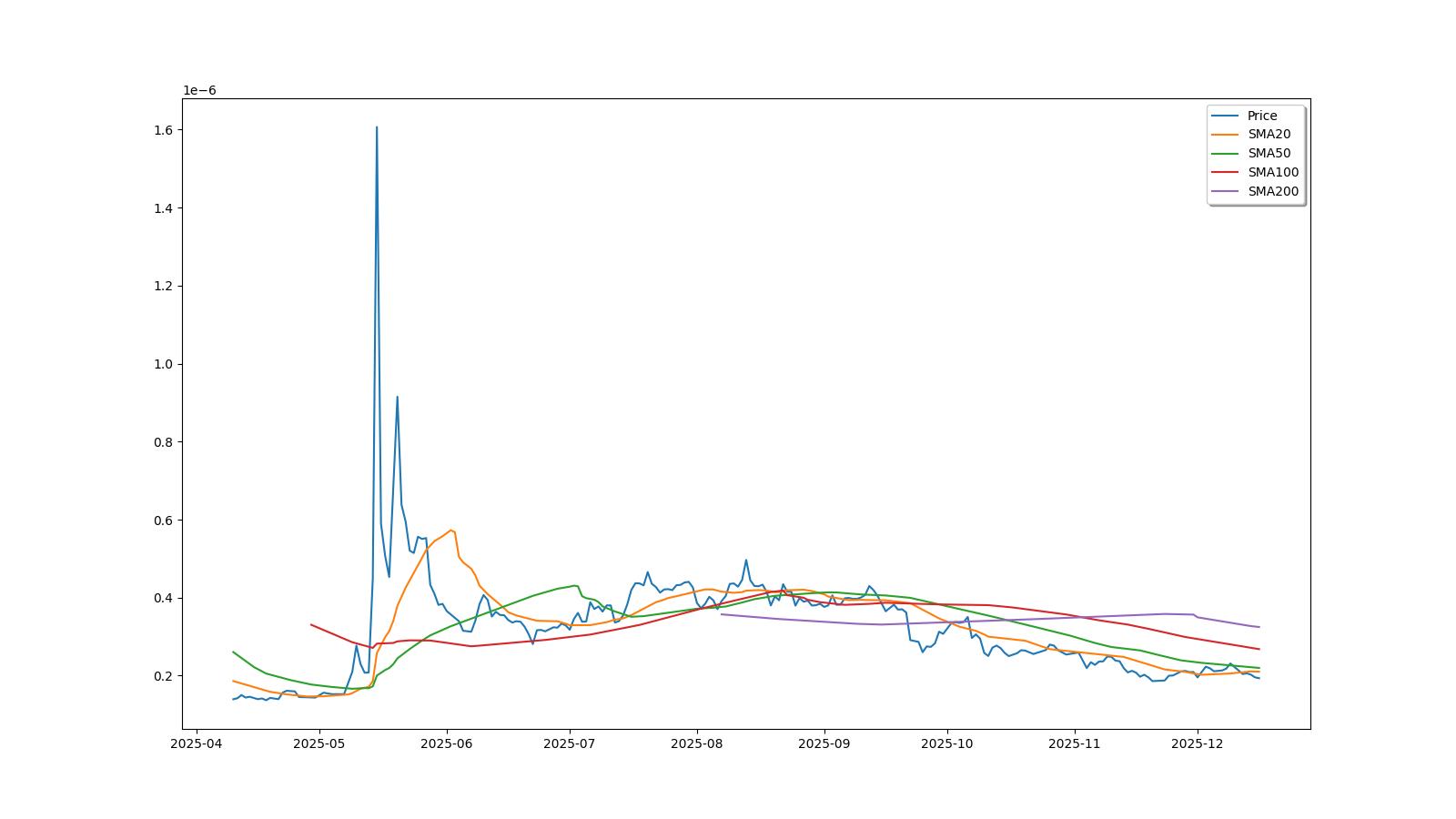 Izzy Simple Moving Averages