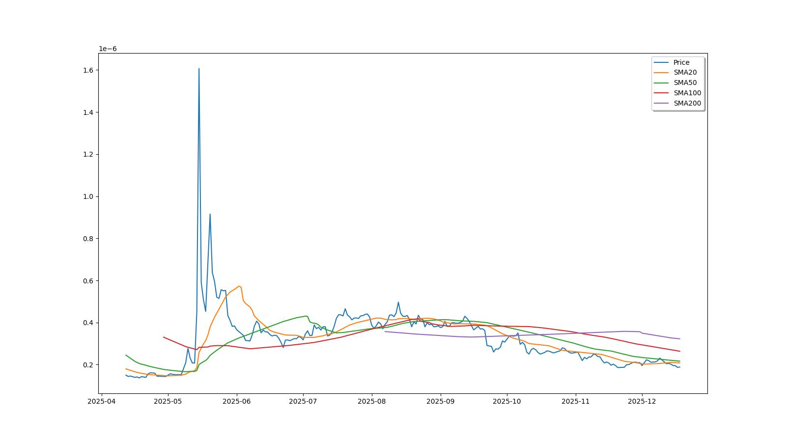 Izzy Simple Moving Averages