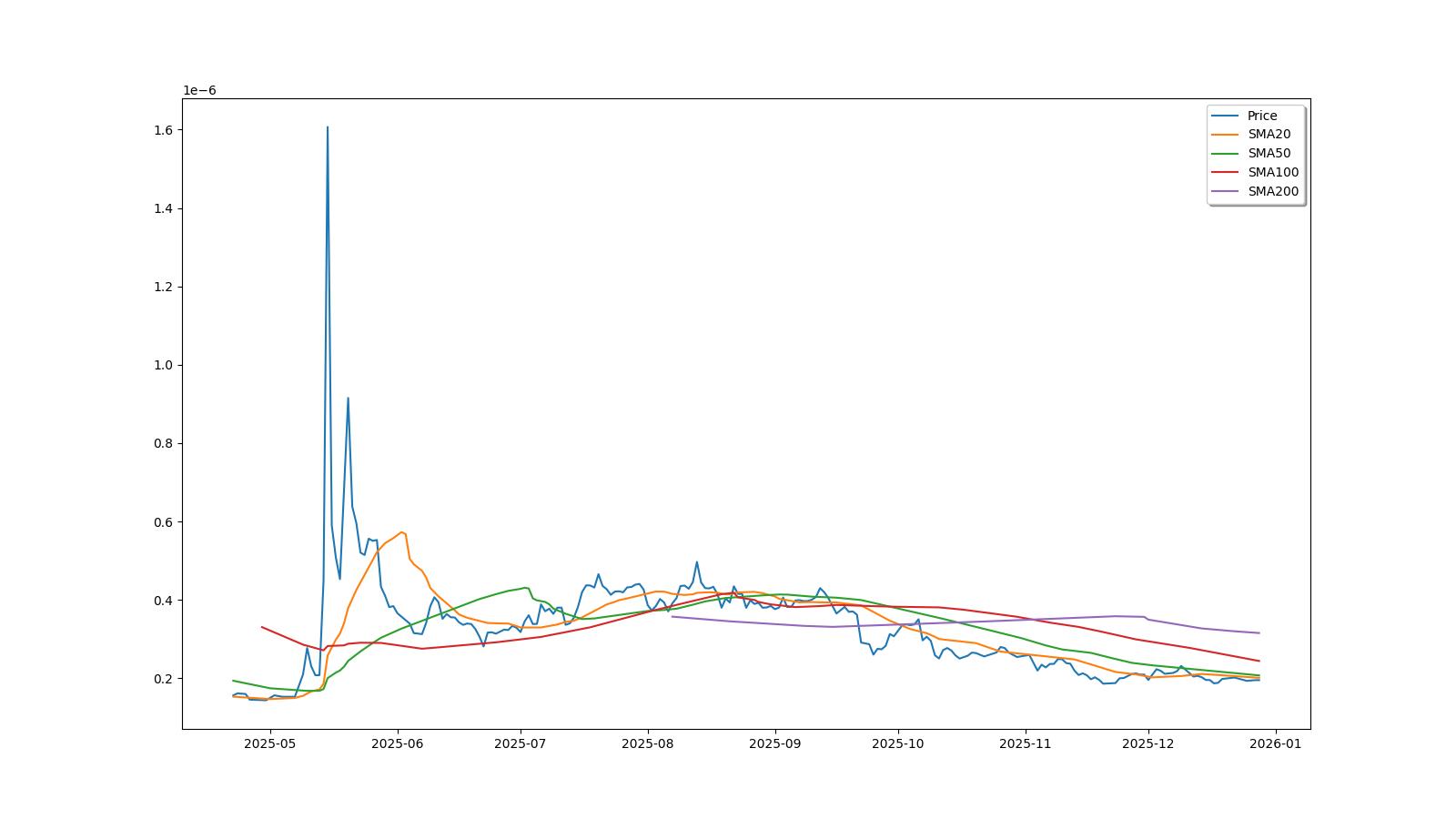 Izzy Simple Moving Averages
