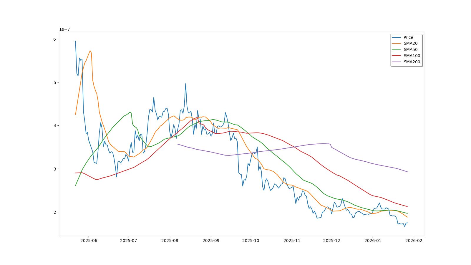 Izzy Simple Moving Averages