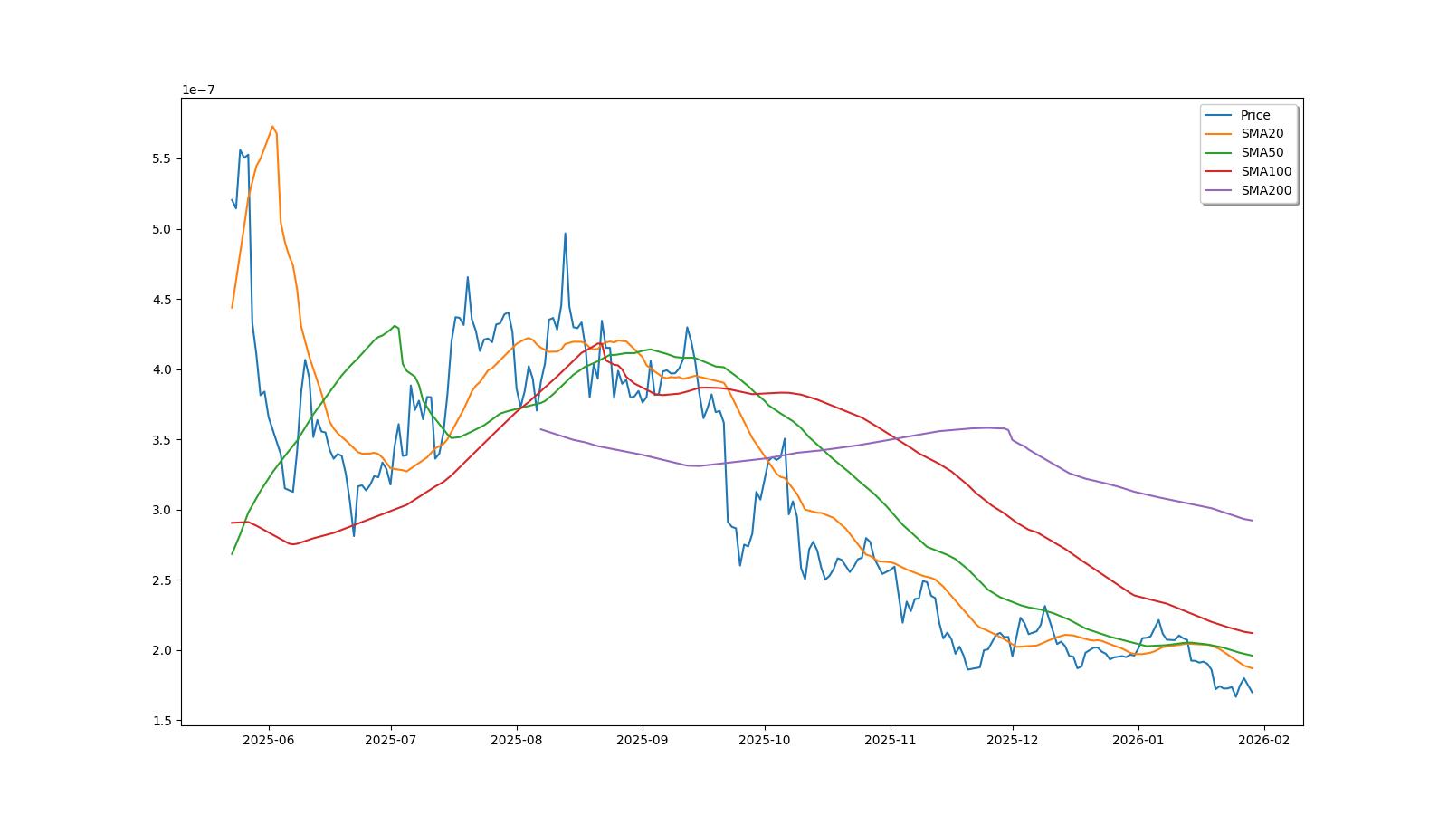 Izzy Simple Moving Averages