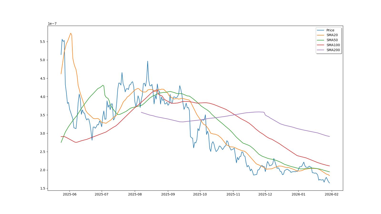 Izzy Simple Moving Averages