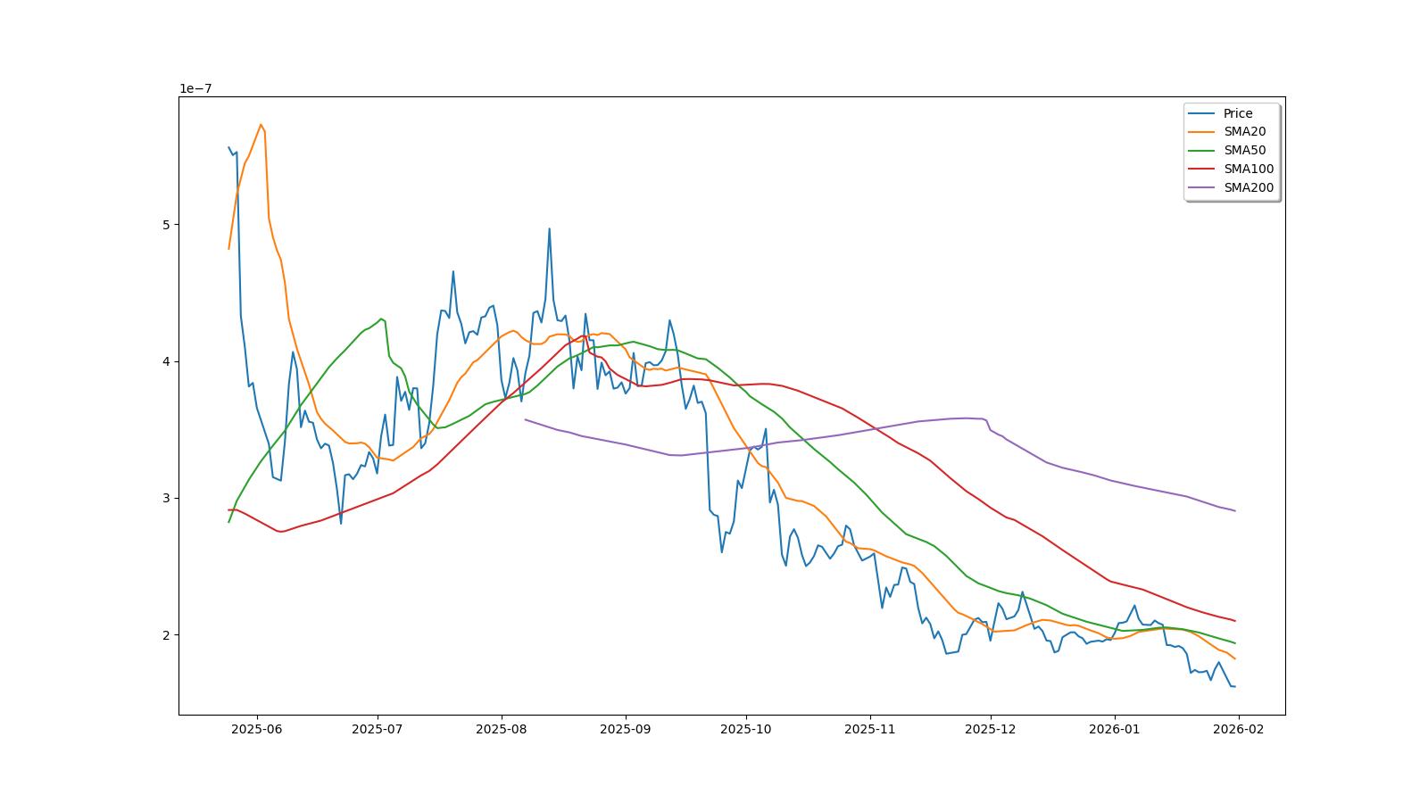Izzy Simple Moving Averages
