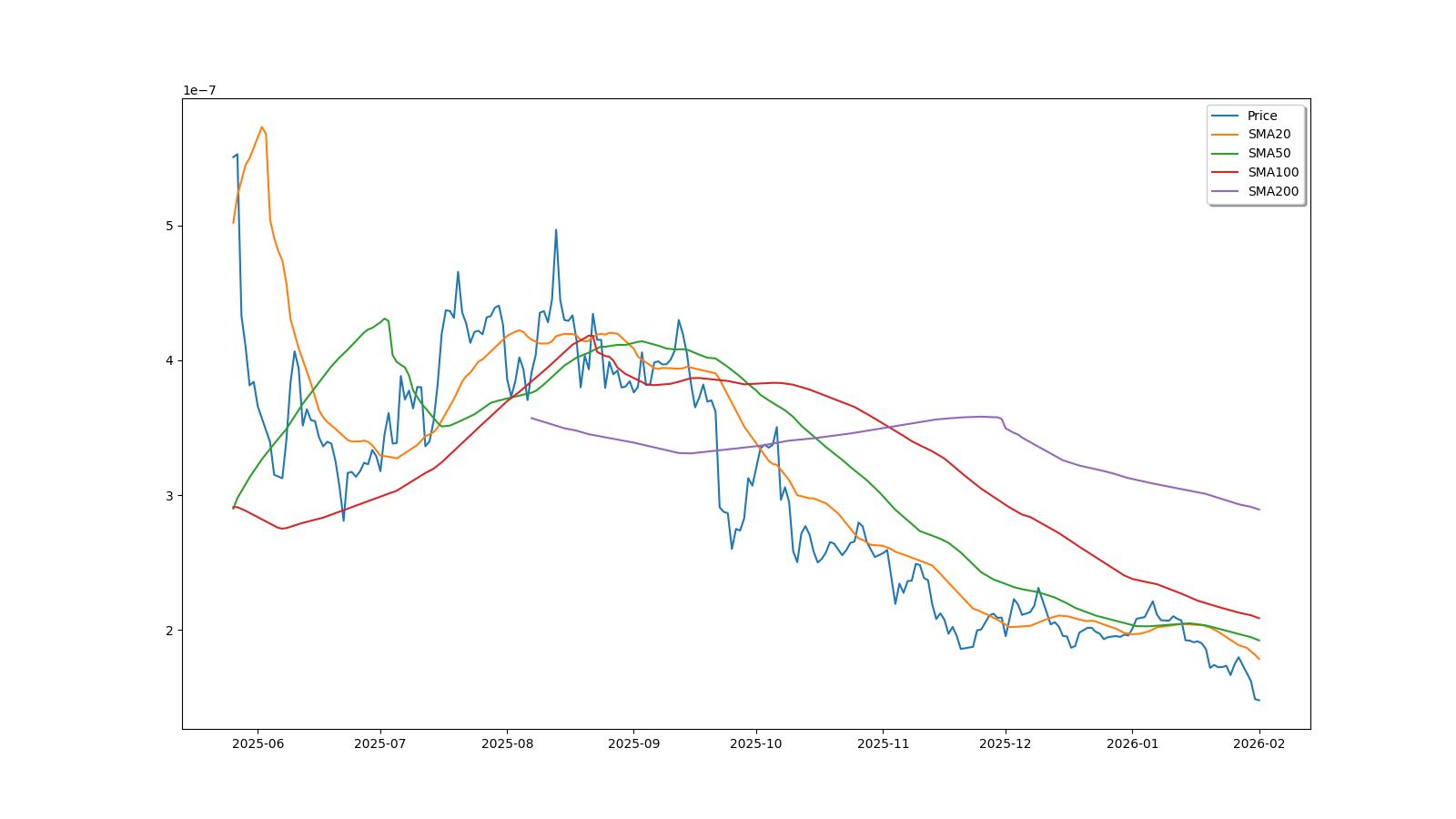 Izzy Simple Moving Averages