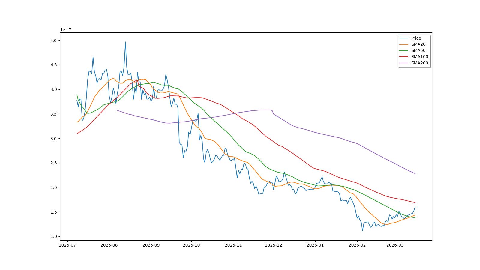 Izzy Simple Moving Averages